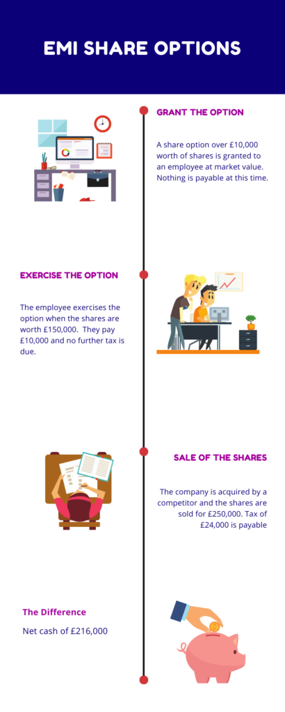 EMI Share Schemes - Dixcart